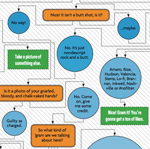 Flowchart: Should You Instagram That Climbing Photo? - Climbing