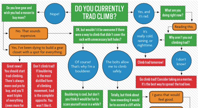 Flowchart: Should You Start Trad Climbing? - Climbing