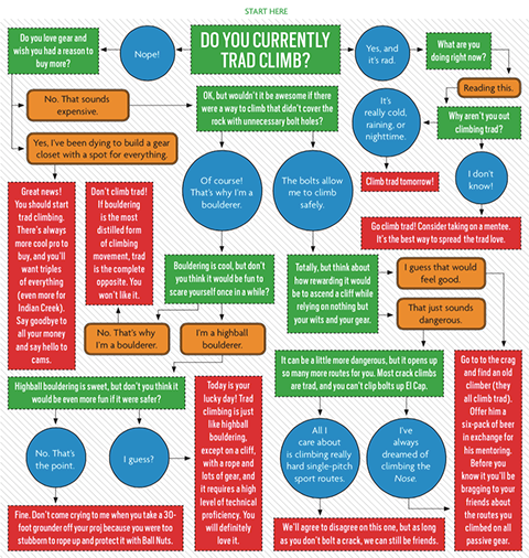 Flowchart: Should You Start Trad Climbing? - Climbing
