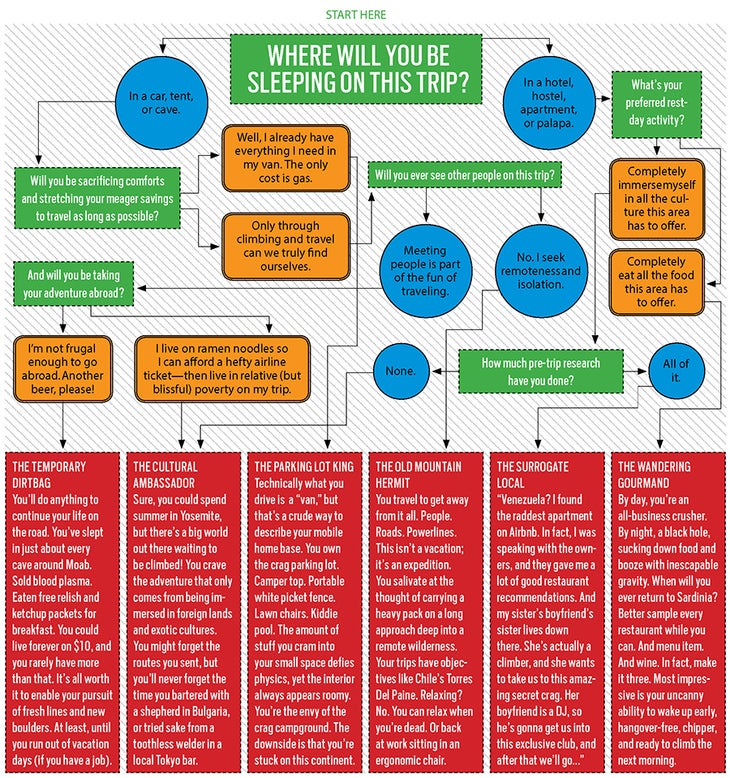Flowchart: What Kind of Climbing Traveler Are You? - Climbing