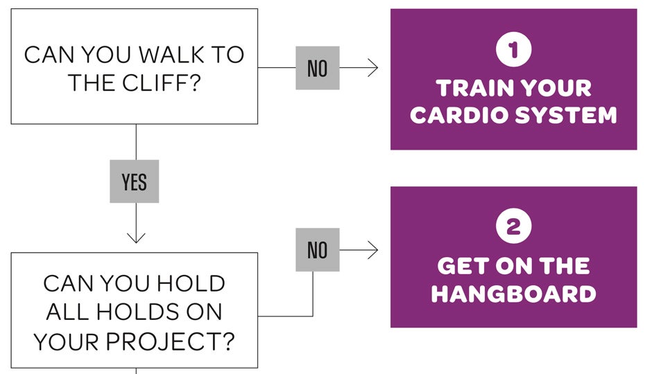 What to Train to Redpoint Your Climbing Project: a Flowchart