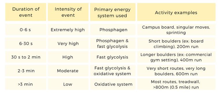 Training For Power-Endurance, Endurance, Bouldering - Climbing