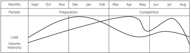 How Climbers Can Periodize Their Training - Climbing